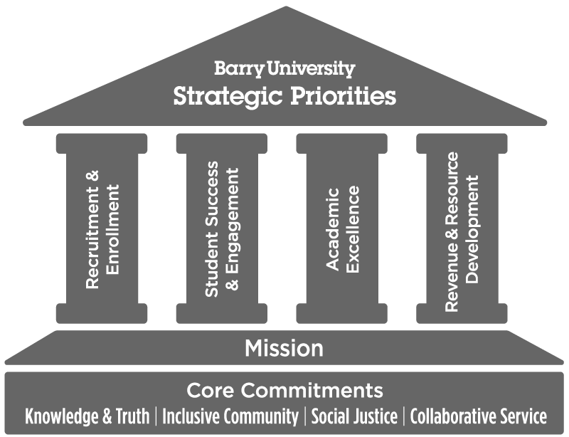 Strategic Plan 2023-28 - Barry University, Miami, FL